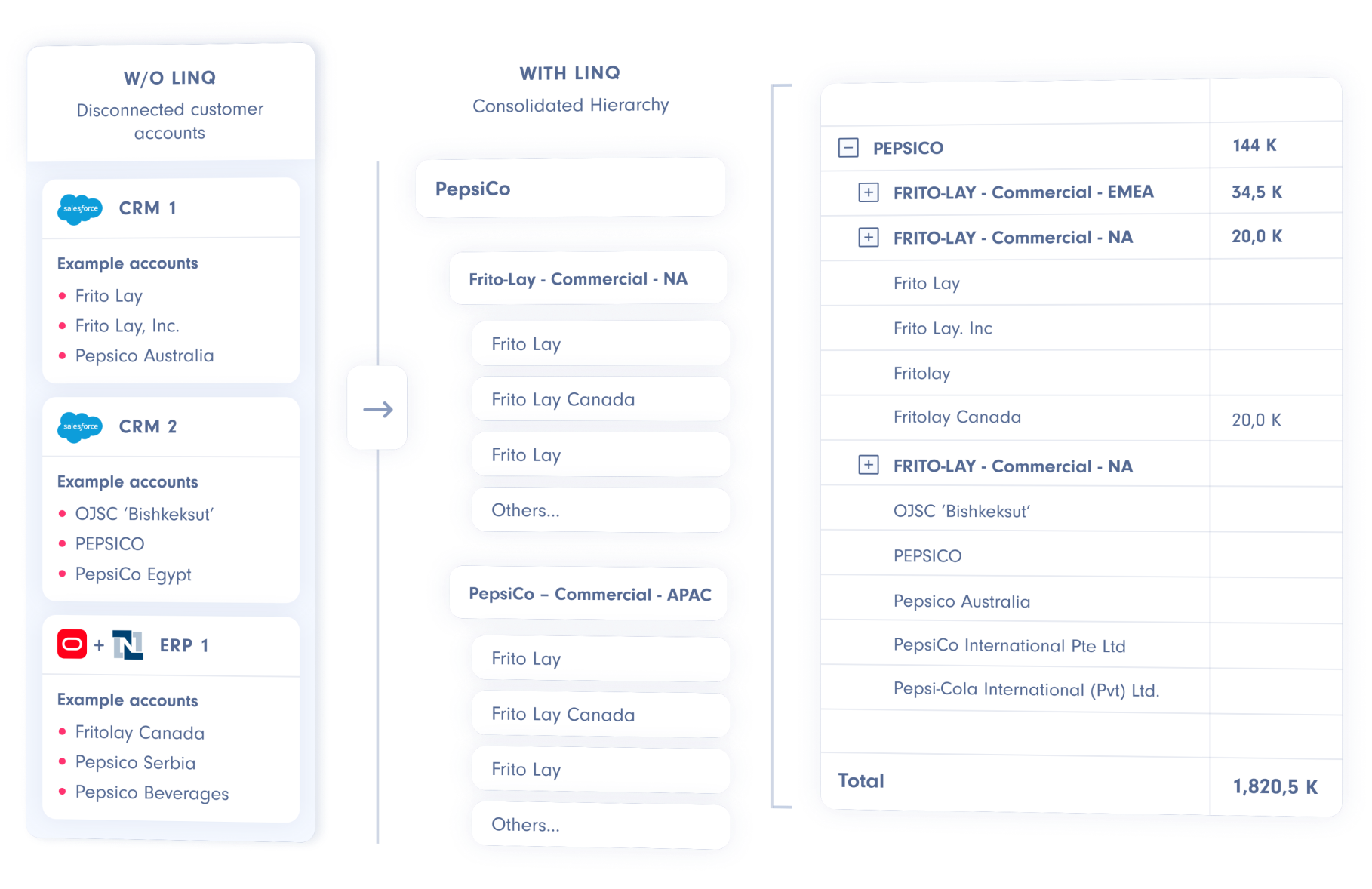 Linq Analytics | Account Hierarchy Management for Multiple CRMs/ERPs
